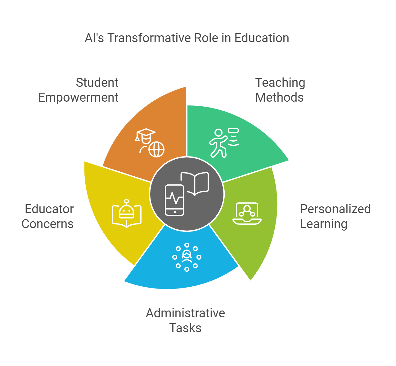 AI for Teachers-How it is helping Education Sector ? Get Guide